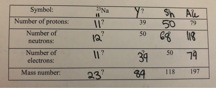 Solved 23 Na Y? Symbol: Sh Au Number of protons: 112 39 50 | Chegg.com