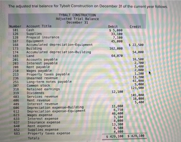 Solved The adjusted trial balance for Tybalt Construction on | Chegg.com