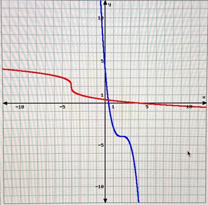 Solved The graph of a one-to-one function f is shown as a | Chegg.com