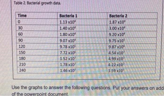 Solved Table 2. Bacterial growth data. Use the graphs to | Chegg.com