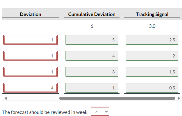 Solved \table[[Deviation,Cumulative Deviation,Tracking | Chegg.com