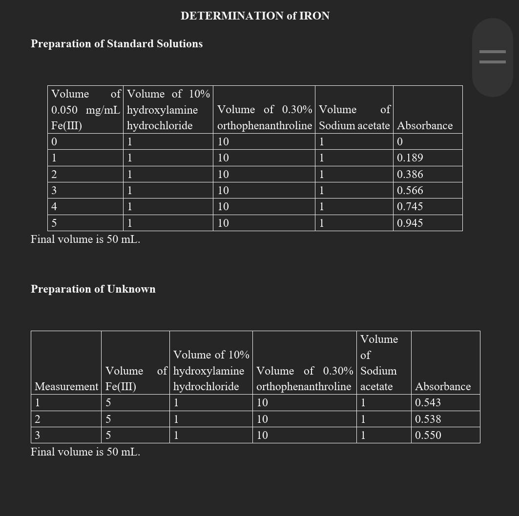 Find the concentration of iron in the unknown | Chegg.com