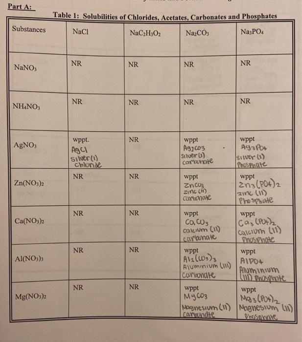 Solved Data Summary Fill in the table below from your data. | Chegg.com