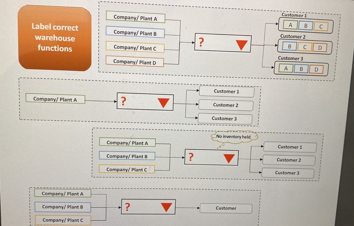 Solved ﻿Company/ ﻿Plant ACustomer 1Label correct warehouse | Chegg.com