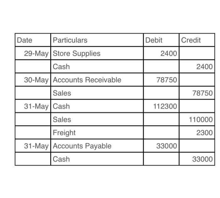 Solved Post the transaction to the T Accounts and balance it | Chegg.com