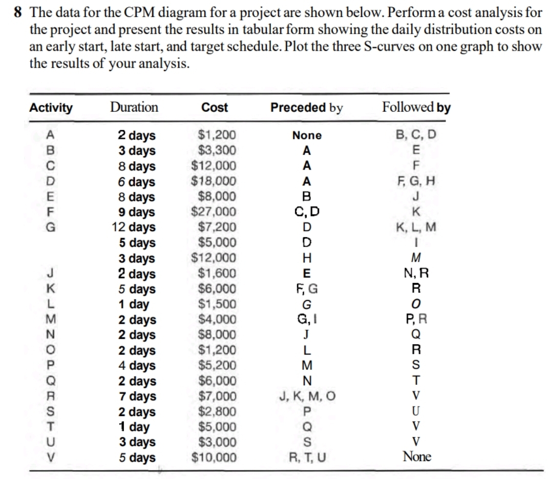 Solved help pls 1. ﻿The data for the PERT/CPM diagram for a | Chegg.com