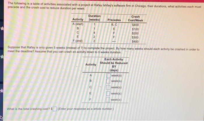 Solved Crash Cost/Week $400 The following is a table of | Chegg.com
