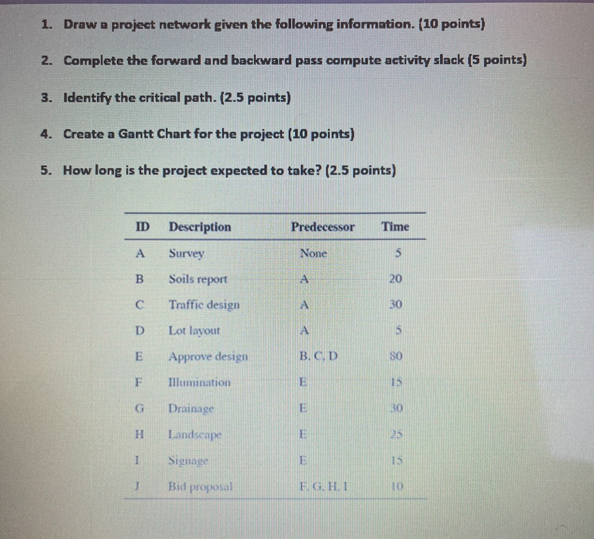Solved Draw a project network given the following | Chegg.com