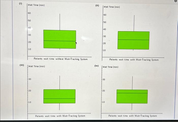 Solved (c) Choose the correct box plot for patient wait | Chegg.com