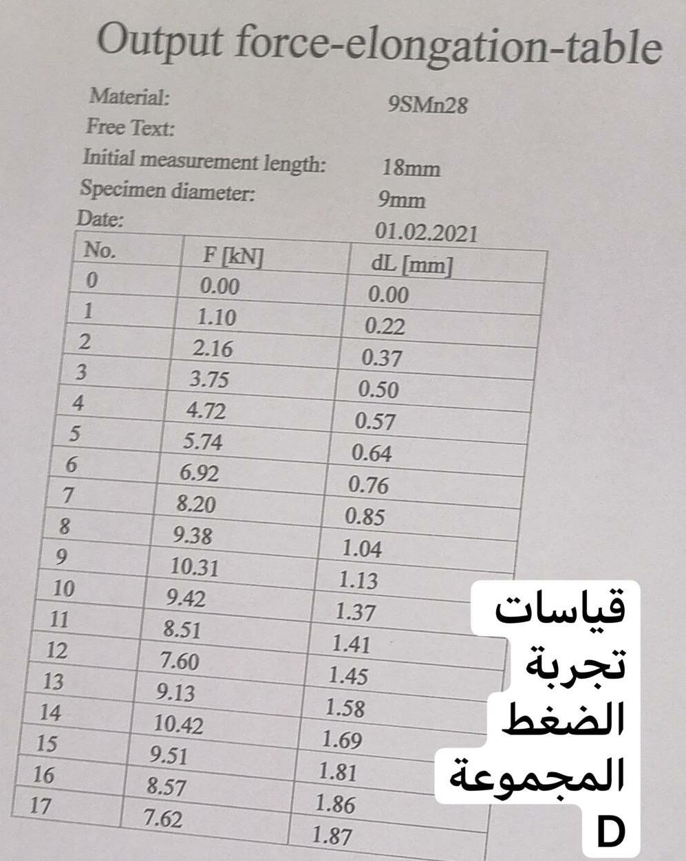 Solved Output force-elongation-table 9SMn28 18mm 9mm | Chegg.com