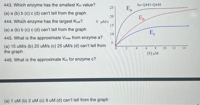 Solved 443. Which enzyme has the smallest Km value? (a) a | Chegg.com