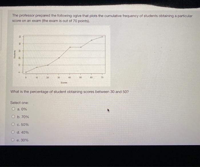 Solved The professor prepared the following ogive that plots | Chegg.com