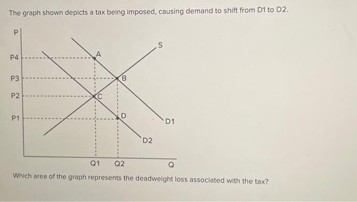 Solved The graph shown depicts a tax being imposed, causing | Chegg.com