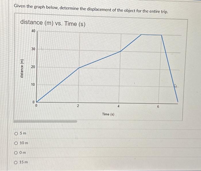Solved Given the graph below, determine the displacement of | Chegg.com