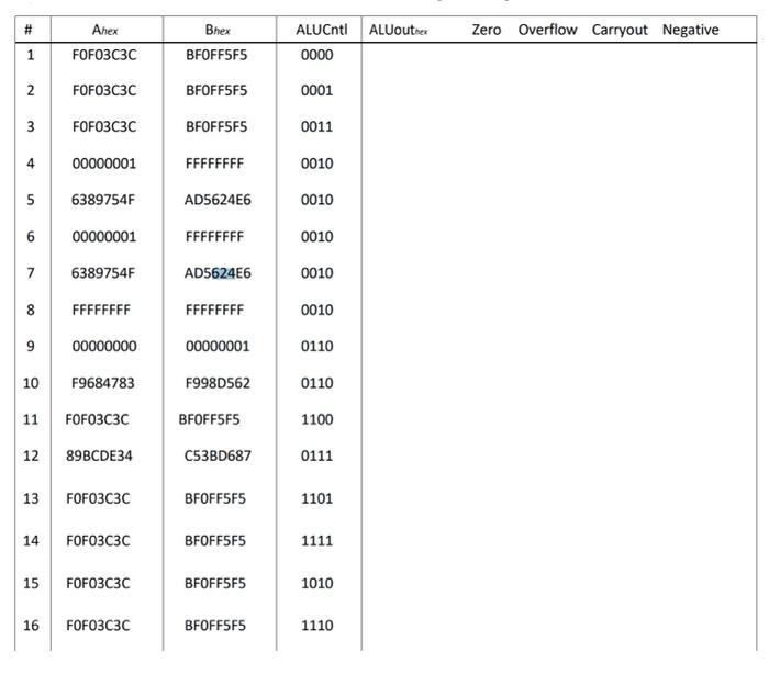 Solved Table 1: ALU control Lines and corresponding ALU | Chegg.com