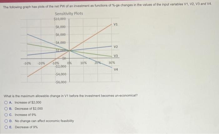 Solved The following graph has plots of the net PW of an | Chegg.com