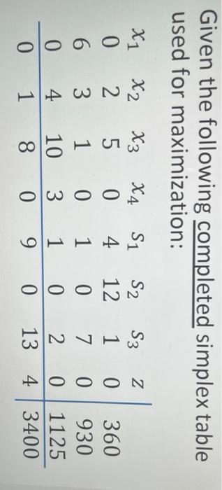 Solved Given the following completed simplex table used for | Chegg.com