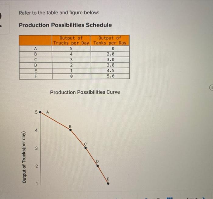 Solved Refer to the table and figure below: Production | Chegg.com