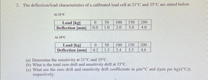 Solved The deflection/load characteristics of a calibrated | Chegg.com