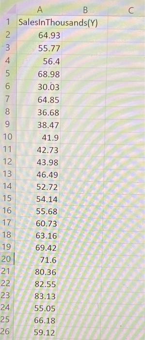 Solved The following data represent the Sales (in $1000 ) | Chegg.com
