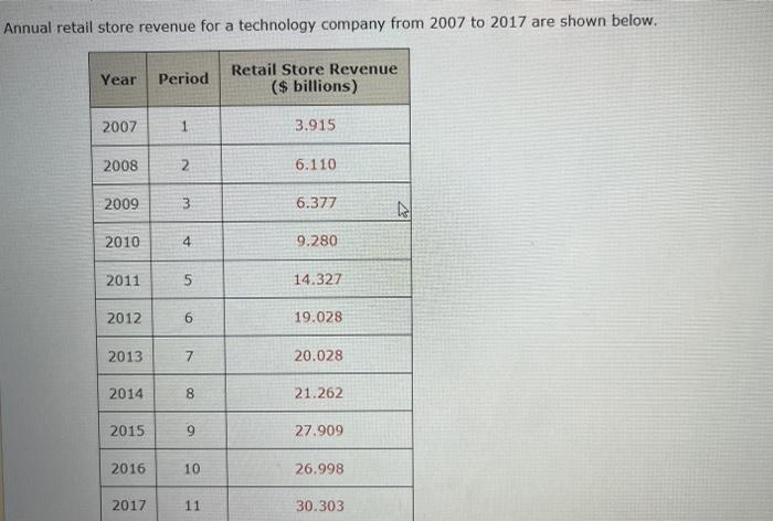 Solved Annual retail store revenue for a technology company | Chegg.com