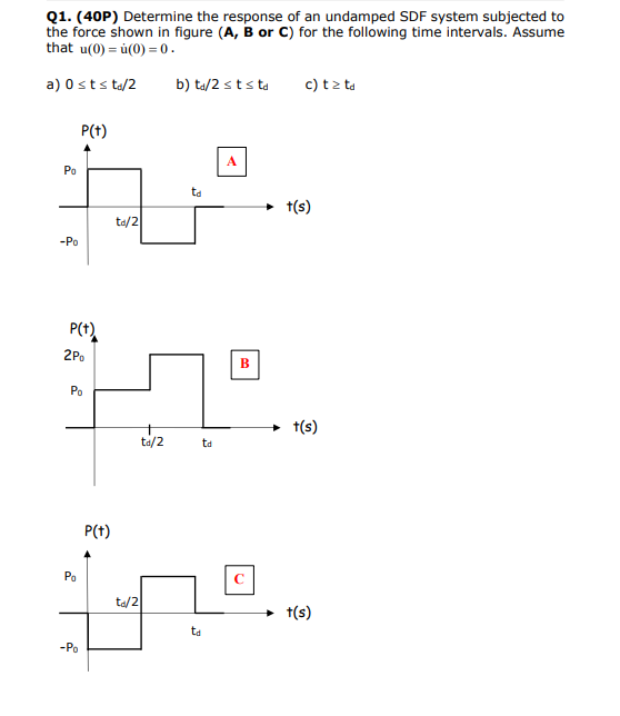 Solved Q1. ﻿Determine the response of an undamped SDF system | Chegg.com