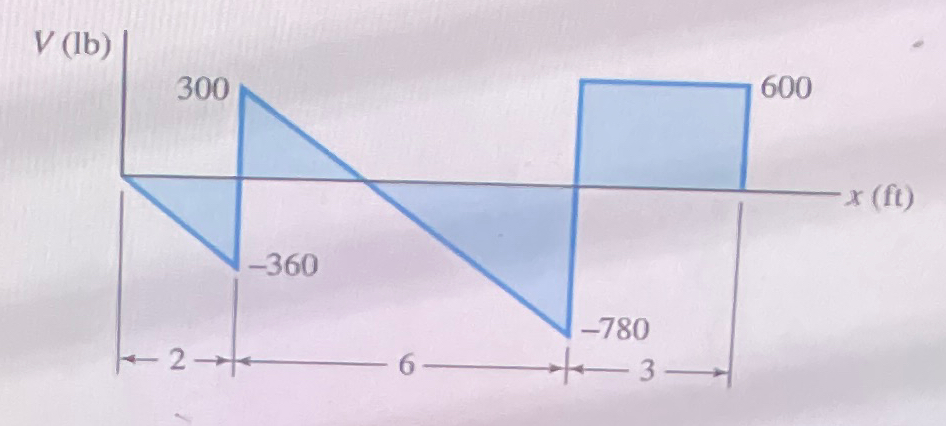 Solved Using the area method, draw the load and bending | Chegg.com