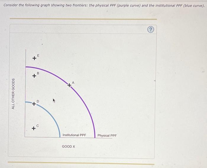 Solved Consider the following graph showing two frontiers: | Chegg.com