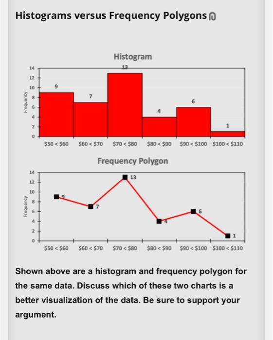 Solved Histograms versus Frequency Polygons Histogram 14 12 | Chegg.com
