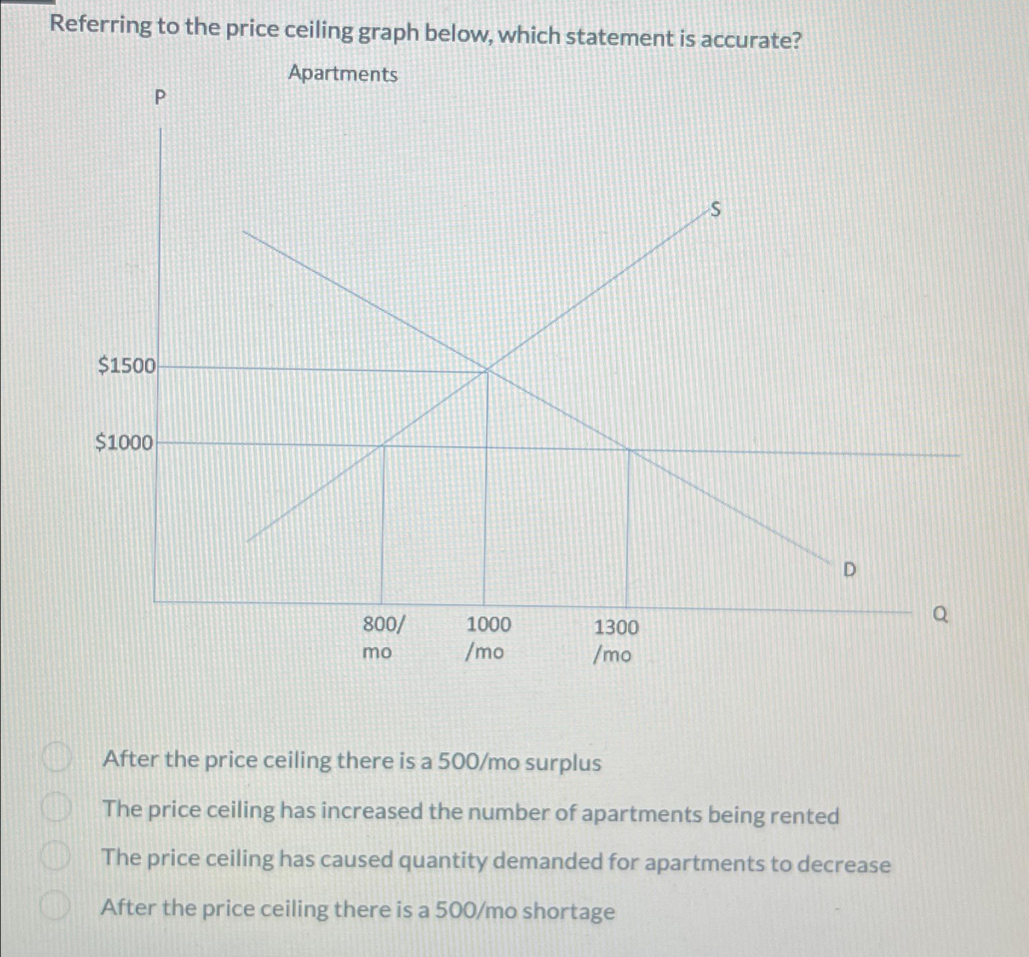 Solved Referring to the price ceiling graph below, which | Chegg.com