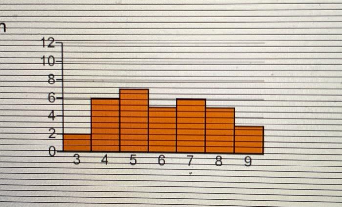 Solved Use the display of data to find the mean and standard | Chegg.com