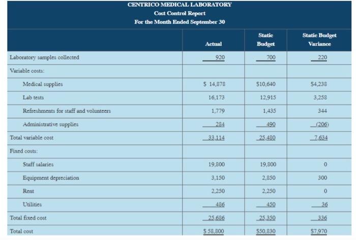 Solved CENTRICO MEDICAL LABORATORY Cost Control Report For | Chegg.com