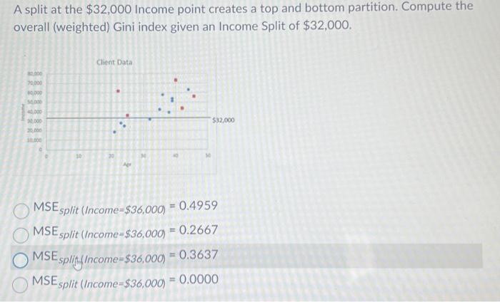 Solved A split at the $32,000 Income point creates a top and | Chegg.com