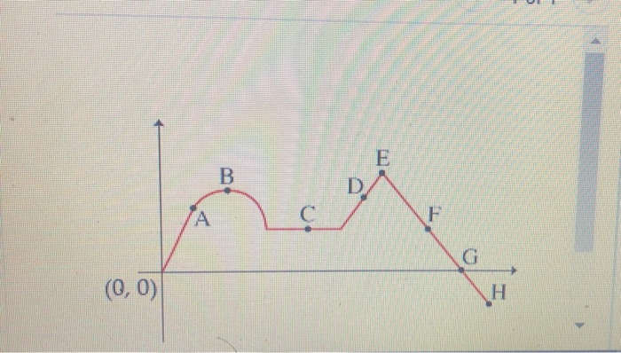 Solved (0,0) Rank the points from the largest vertical | Chegg.com