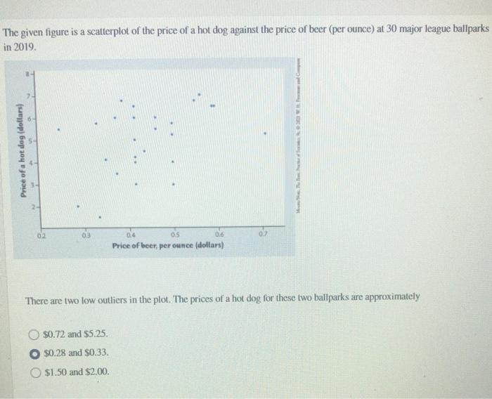 Solved The given figure is a scatterplot of the price of a | Chegg.com