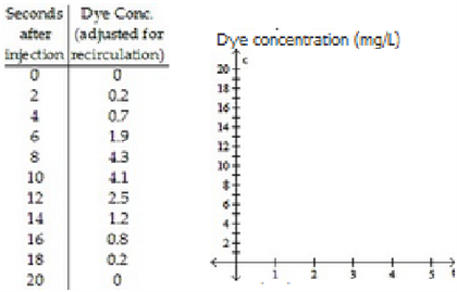 Solved The table gives dye concentration for cardiac-output | Chegg.com