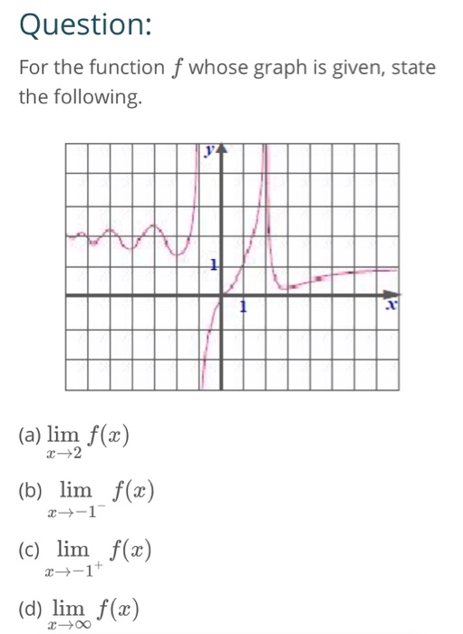 Solved Question: For the function f whose graph is given, | Chegg.com
