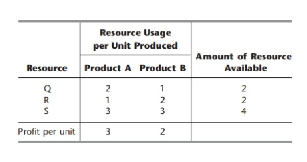 Solved The following table summarizes the key facts about | Chegg.com