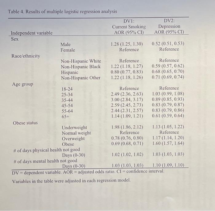 Solved Table 4 Results From Multiple Logistic Regression 2060