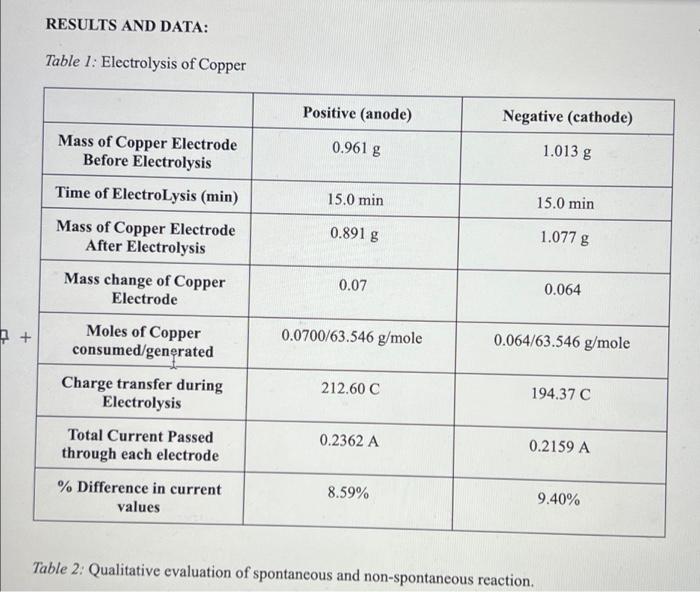 Solved RESULTS AND DATA: Table 1: Electrolysis of Copper | Chegg.com