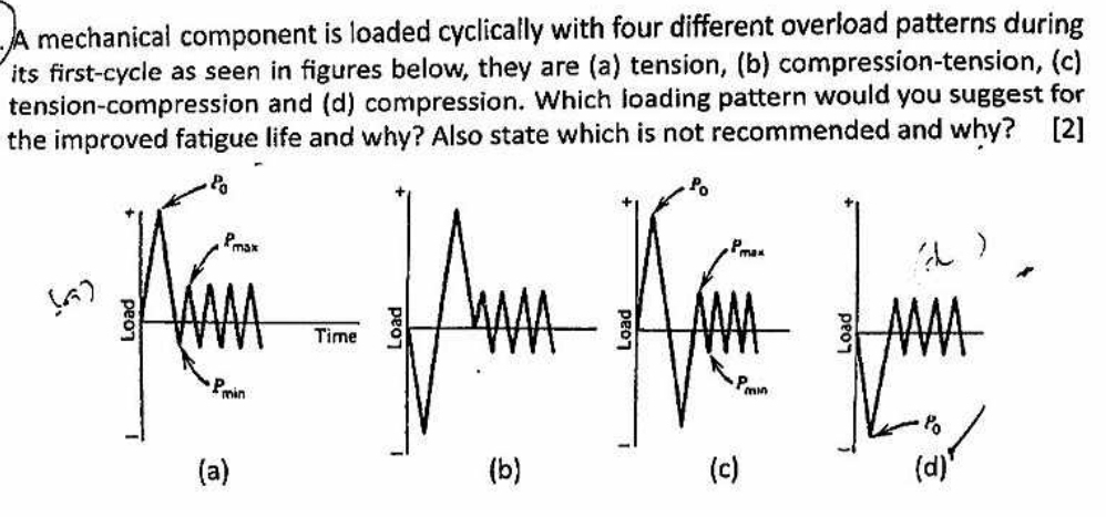 Solved A mechanical component is loaded cyclically with four | Chegg.com