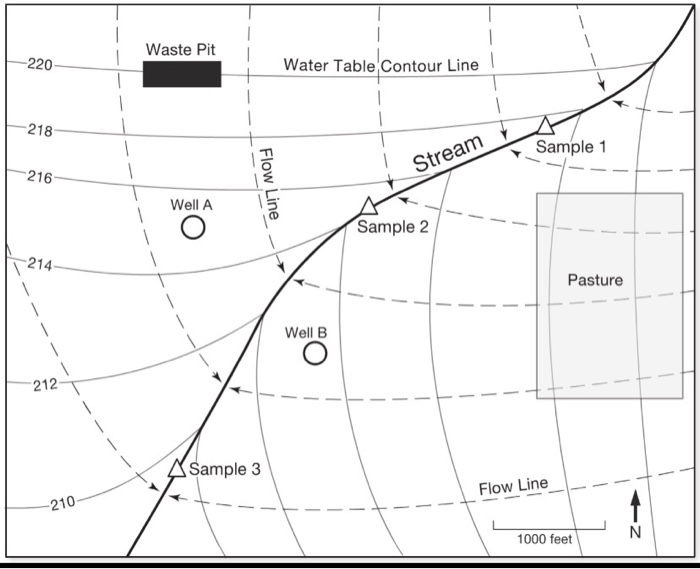Solved Q1: The figure below shows the water table conto line | Chegg.com