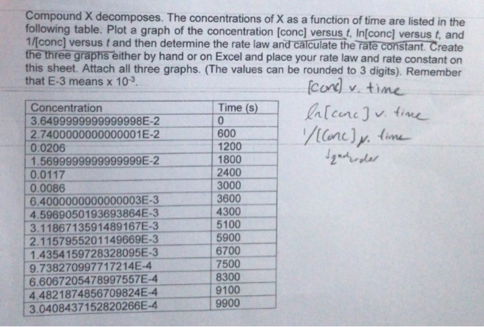 Solved /(Conc]. time Compound X decomposes. The | Chegg.com