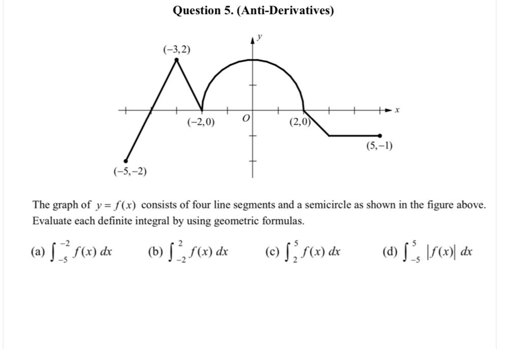 Solved Question 5. (Anti-Derivatives)The graph of y=f(x) | Chegg.com