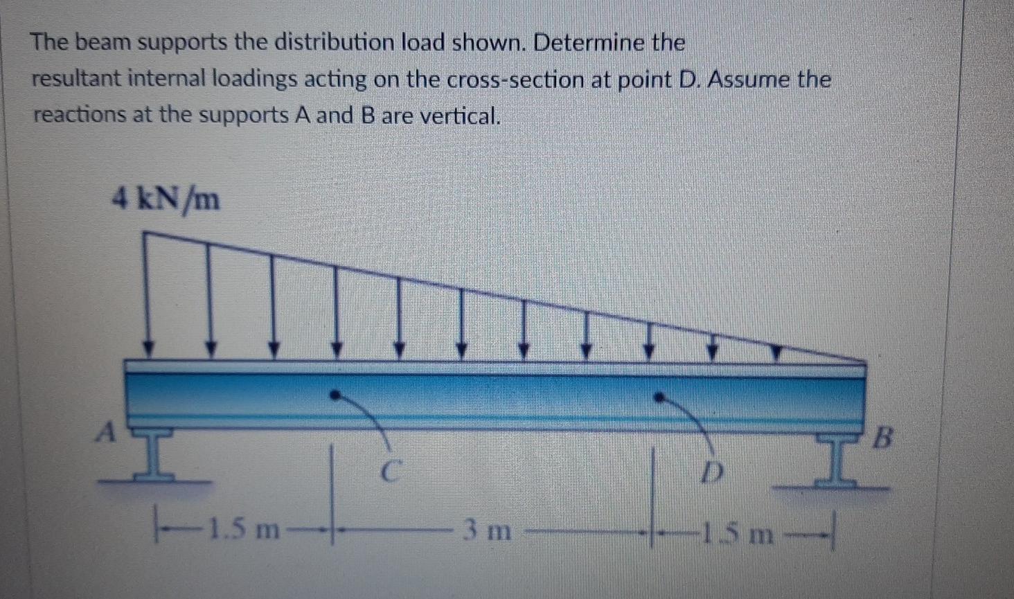 Solved The beam supports the distribution load shown. | Chegg.com
