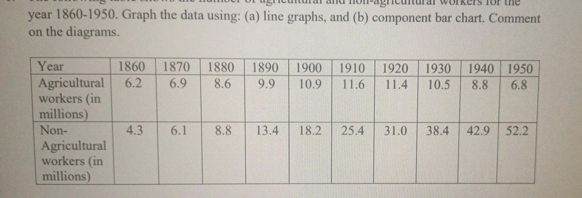 Solved year 1860-1950. Graph the data using: (a) line | Chegg.com