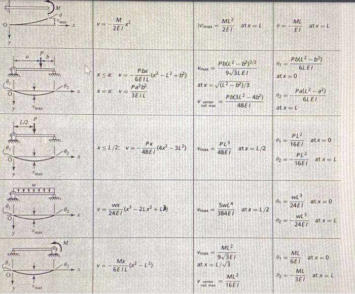 Solved Using the principle of superposition and the Table | Chegg.com
