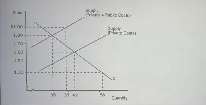 Solved Q78. Refer to Figure 10. This graph represents the | Chegg.com