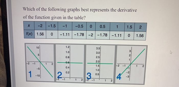 Solved Which of the following graphs best represents the | Chegg.com