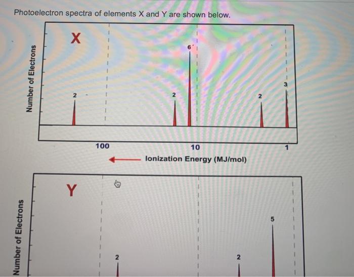 Solved Photoelectron spectra of elements X and Y are shown | Chegg.com